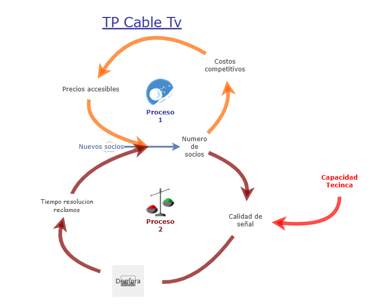 TP Cable TV | Insight Maker