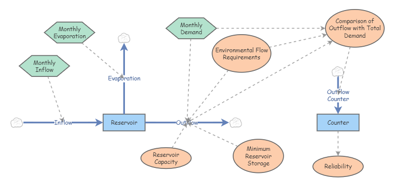 Modeling Exercise - Part A | Insight Maker