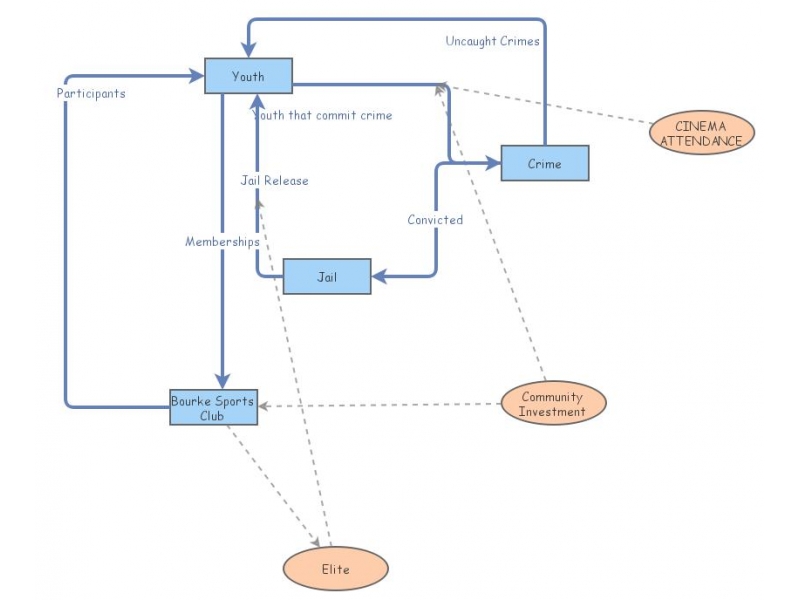 Benjamin Ansah Bourke Trend with interventions | Insight Maker