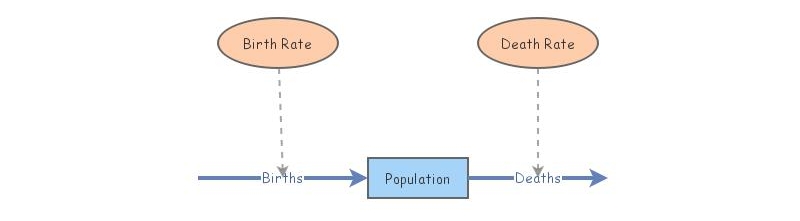 Lab 1, 3a | Insight Maker
