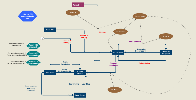 Clone of MscT CSE - Carbon Cycle Model - Full model with tipping points ...