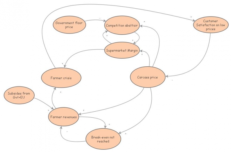Casual loop diagram | Insight Maker