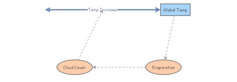 Negative Feedback Loop | Insight Maker