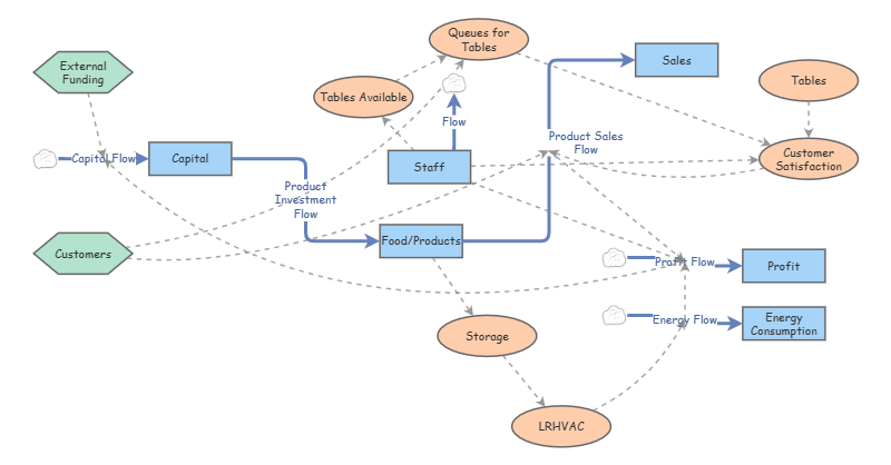 Stock and Flow Diagram 266 | Insight Maker
