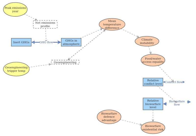 Simple climate | Insight Maker