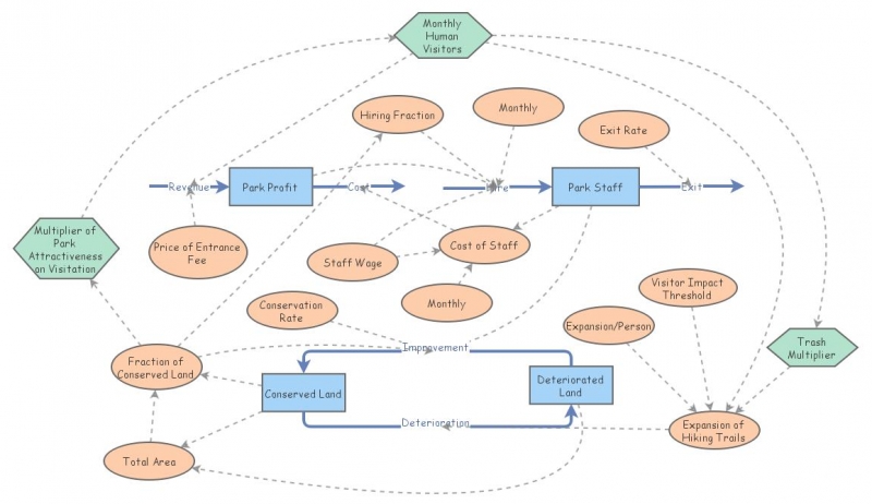 Progress Report III | Insight Maker