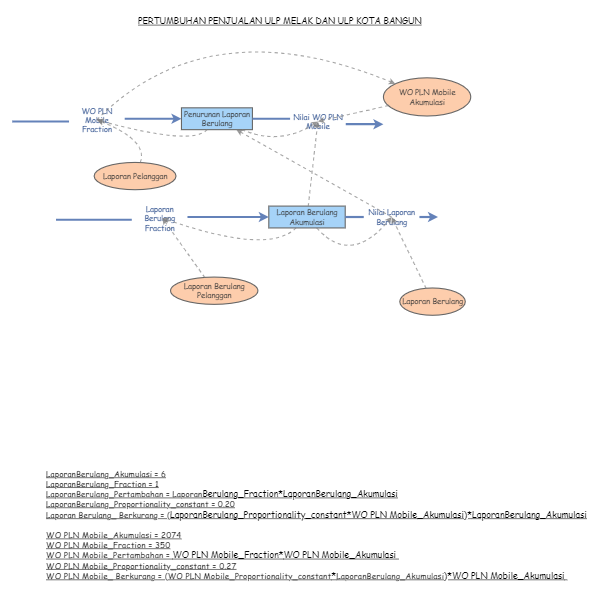 Competition of sales | Insight Maker