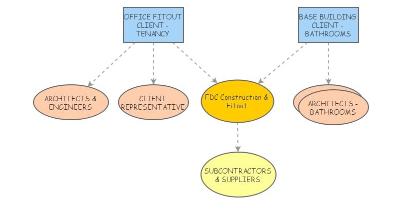 Stakeholder Structure | Insight Maker