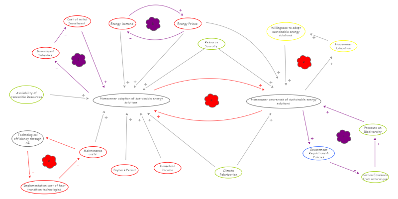 Clone of Causal Loop Model | Insight Maker