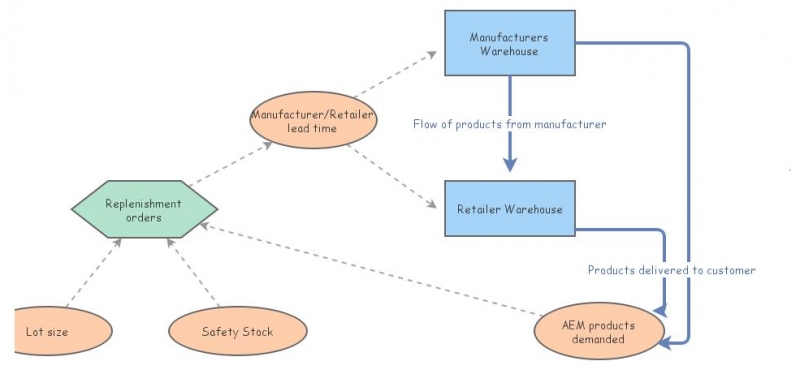 Supply chain | Insight Maker
