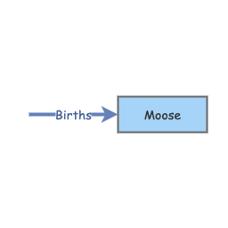 Simple Moose Model | Insight Maker