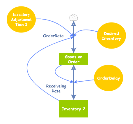 Clone of Simple Inventory with Delay Model | Insight Maker