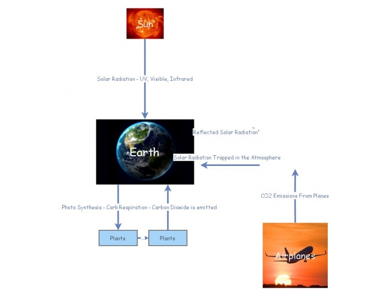 Science Project Working Model | Insight Maker
