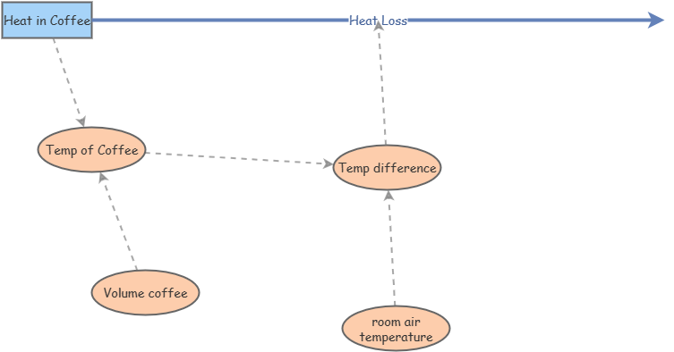 Heat in Coffee | Insight Maker