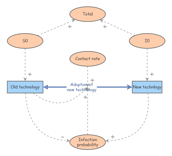 Adoption of new technology | Insight Maker