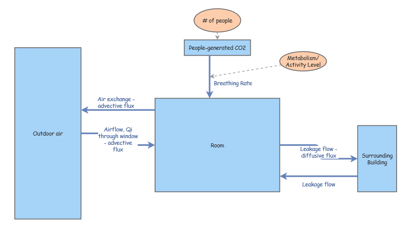 Room CO2 Ventilation model | Insight Maker