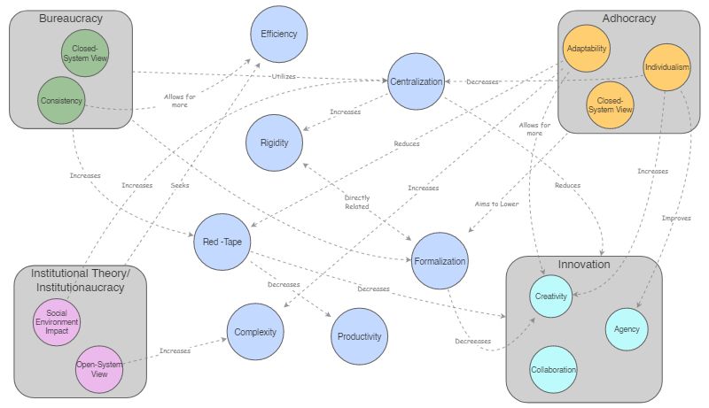 Organizational Structure Relation to Innovation Systemigram | Insight Maker