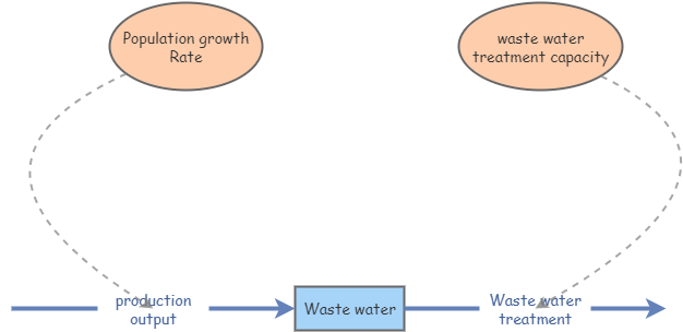 EM6001 Waste water treatment (Rossukon 6610921106) | Insight Maker