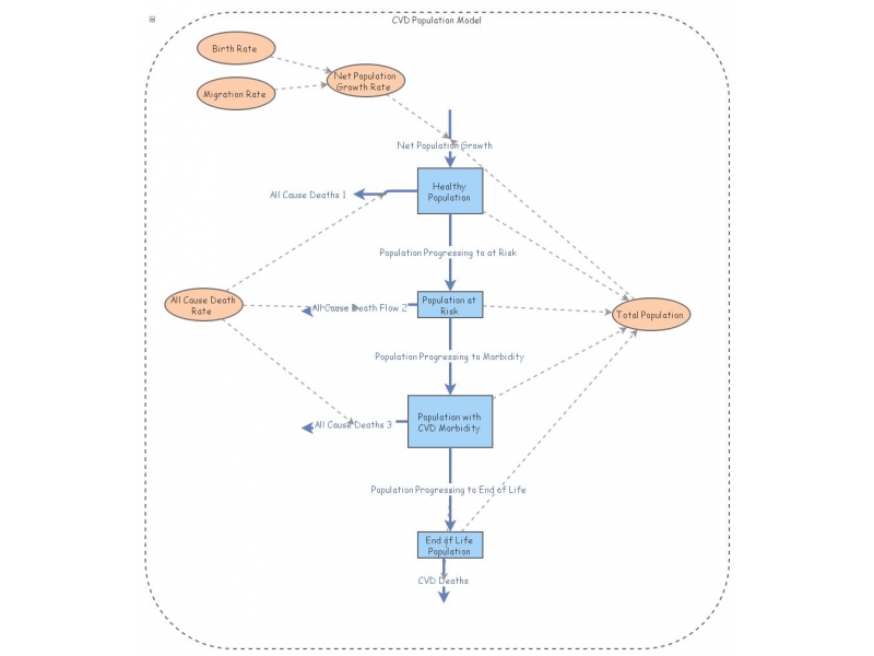 CVD Prevention Model | Insight Maker