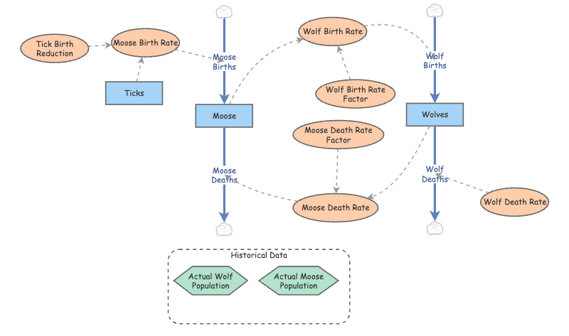 JNegron Clone of Isle Royale: Predator Prey Interactions with Ticks | Insight Maker