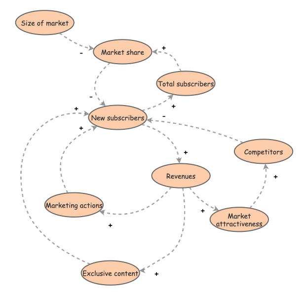 Clone of Clone of Netflix multi-loop structure | Insight Maker