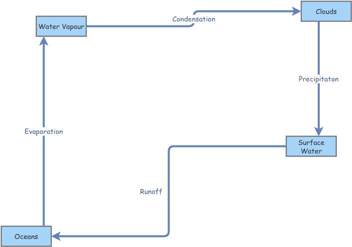 Water Cycle | Insight Maker
