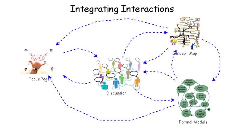 Integrating Interactions | Insight Maker
