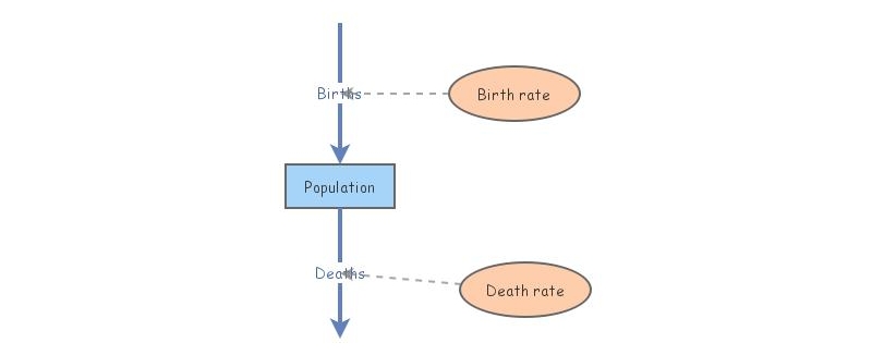 Evans Lab 2 Main Model | Insight Maker