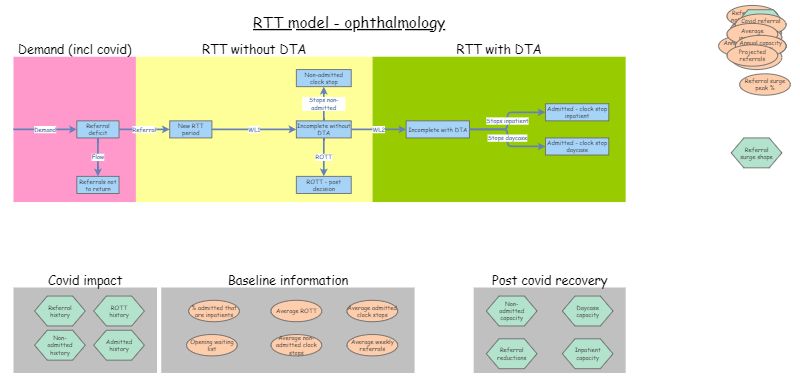 RTT model v2.5 ophthalmology | Insight Maker