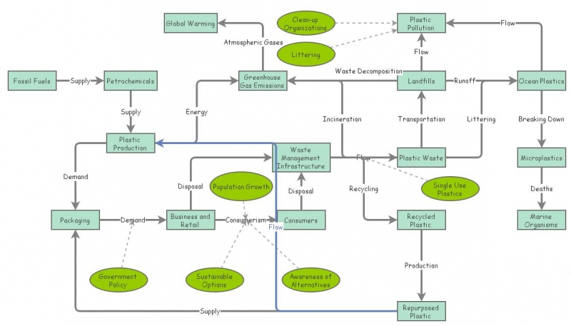 Plastic Pollution | Insight Maker