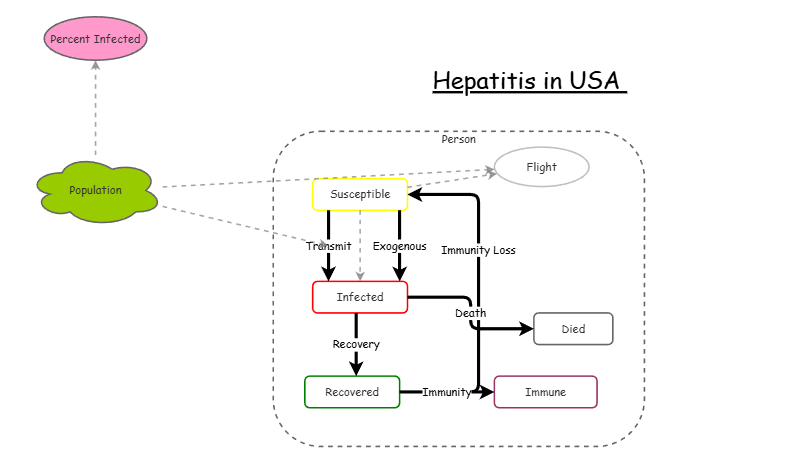 Hepatitis in Usa | Insight Maker