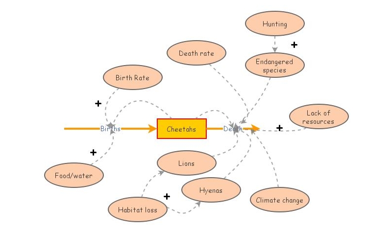 Population model | Insight Maker