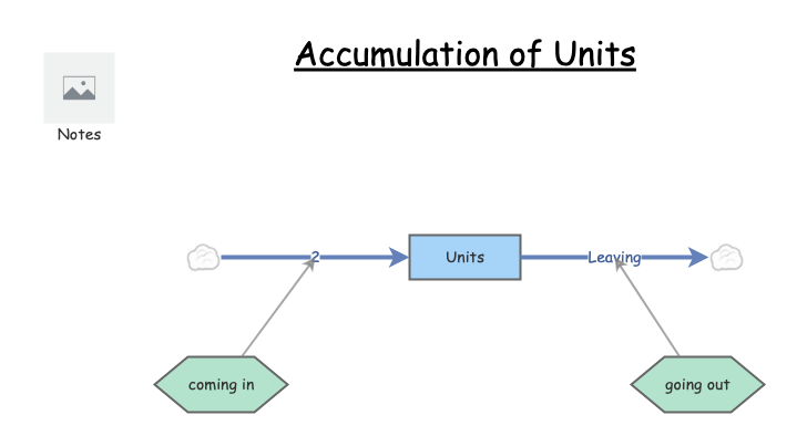 Clone of Accumulation in a queue | Insight Maker