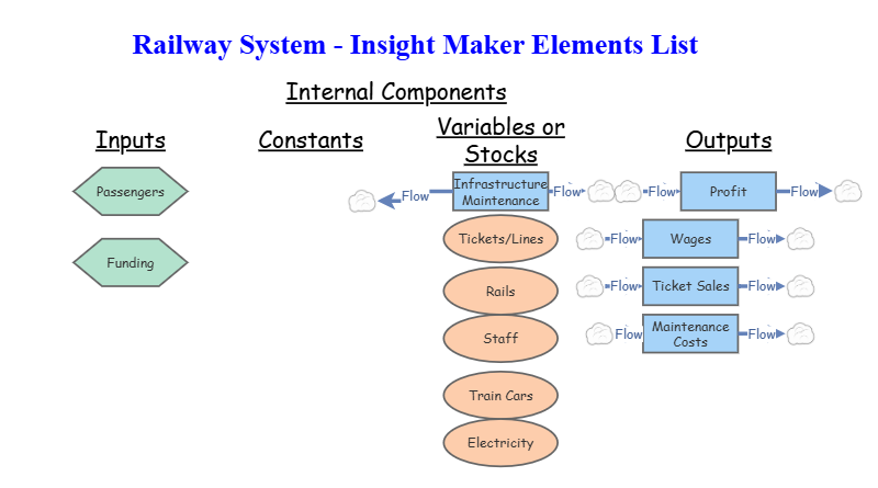 Railway Elements List | Insight Maker