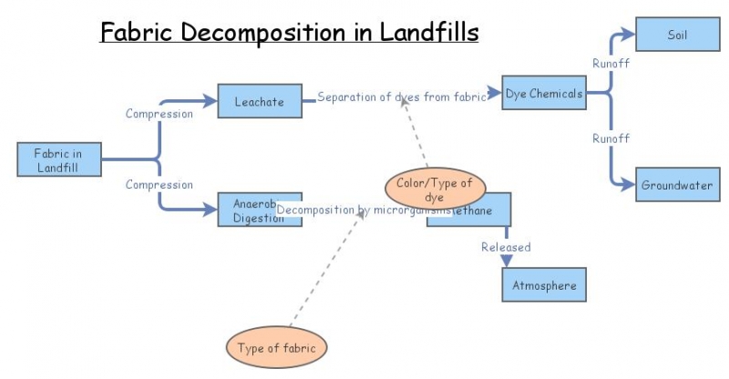 Fabric Decomposition in Landfills | Insight Maker