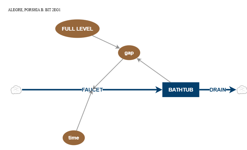 Bathtub flow | Insight Maker