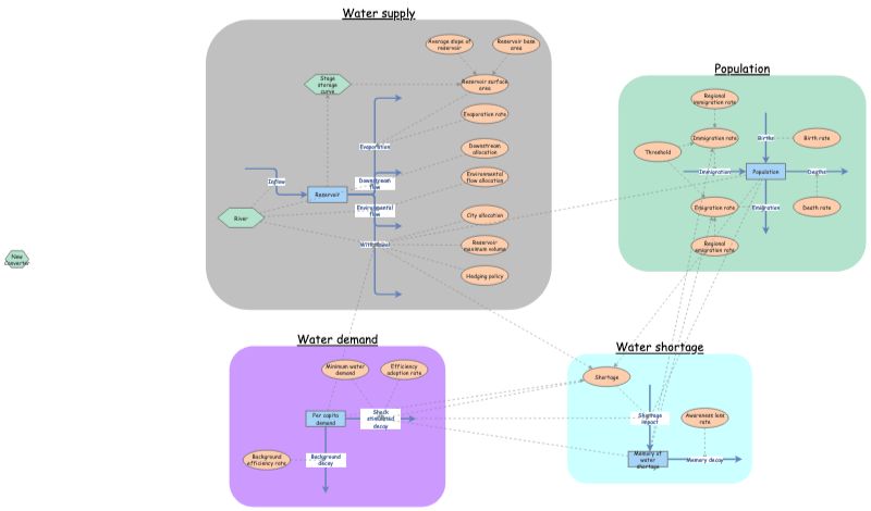 Clone of Clone of Reservoir operations model | Insight Maker