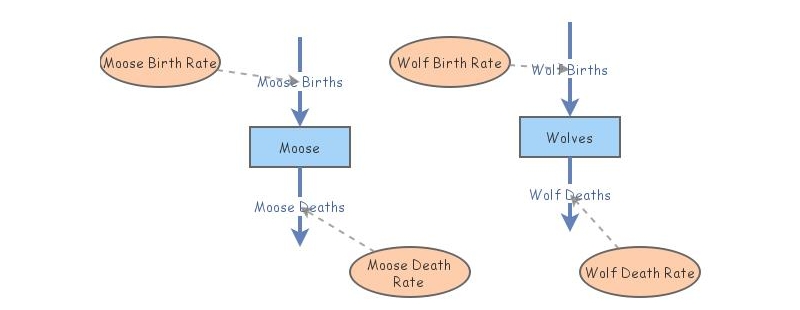Predator-Prey Interactions (SD) | Insight Maker