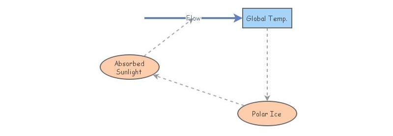 feedback loops | Insight Maker