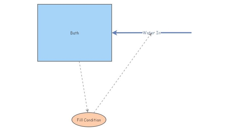 tuto 1 | Insight Maker
