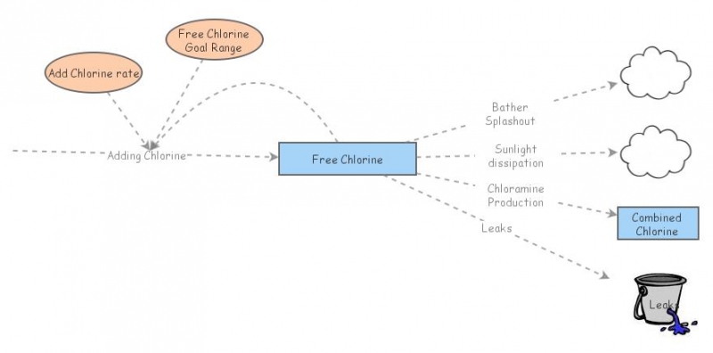 Pool Chemistry | Insight Maker