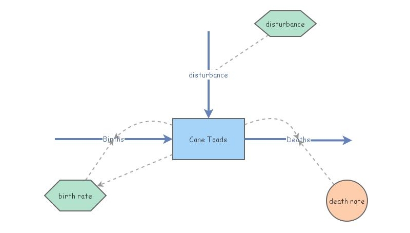 Cane Toad Disturbance model | Insight Maker