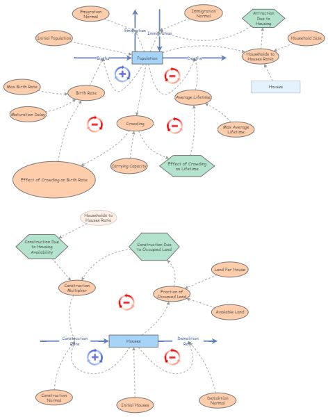 Population Dynamics | Insight Maker
