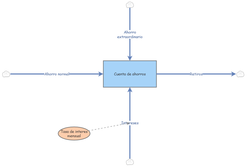 Modelo de Cuenta de Ahorros | Insight Maker