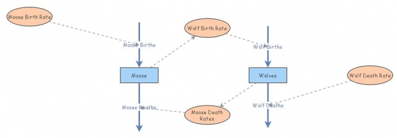 Tutorial 3 | Insight Maker