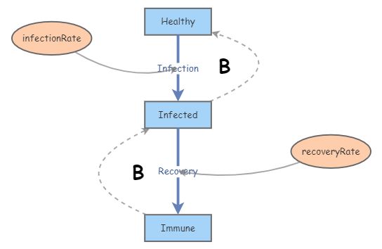 SFD tutorial disease dynamics | Insight Maker