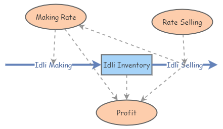Idli Store for Bizom | Insight Maker