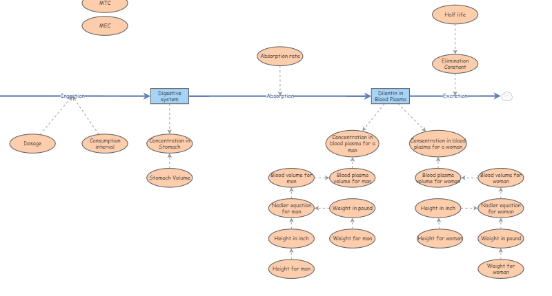 Two-compartment model for Dilantin, where the rate of change of absorption from the stomach to ...