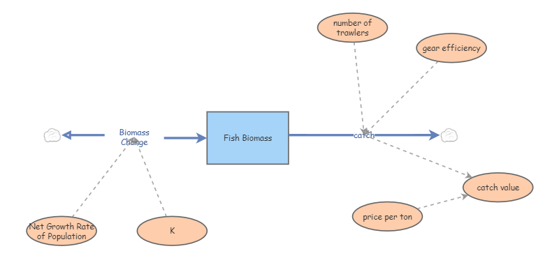 RCB Maximum Sustainable Yield for Model 4 | Insight Maker