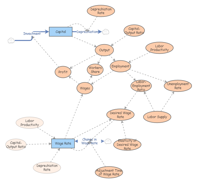 Clone of Goodwin Model | Insight Maker